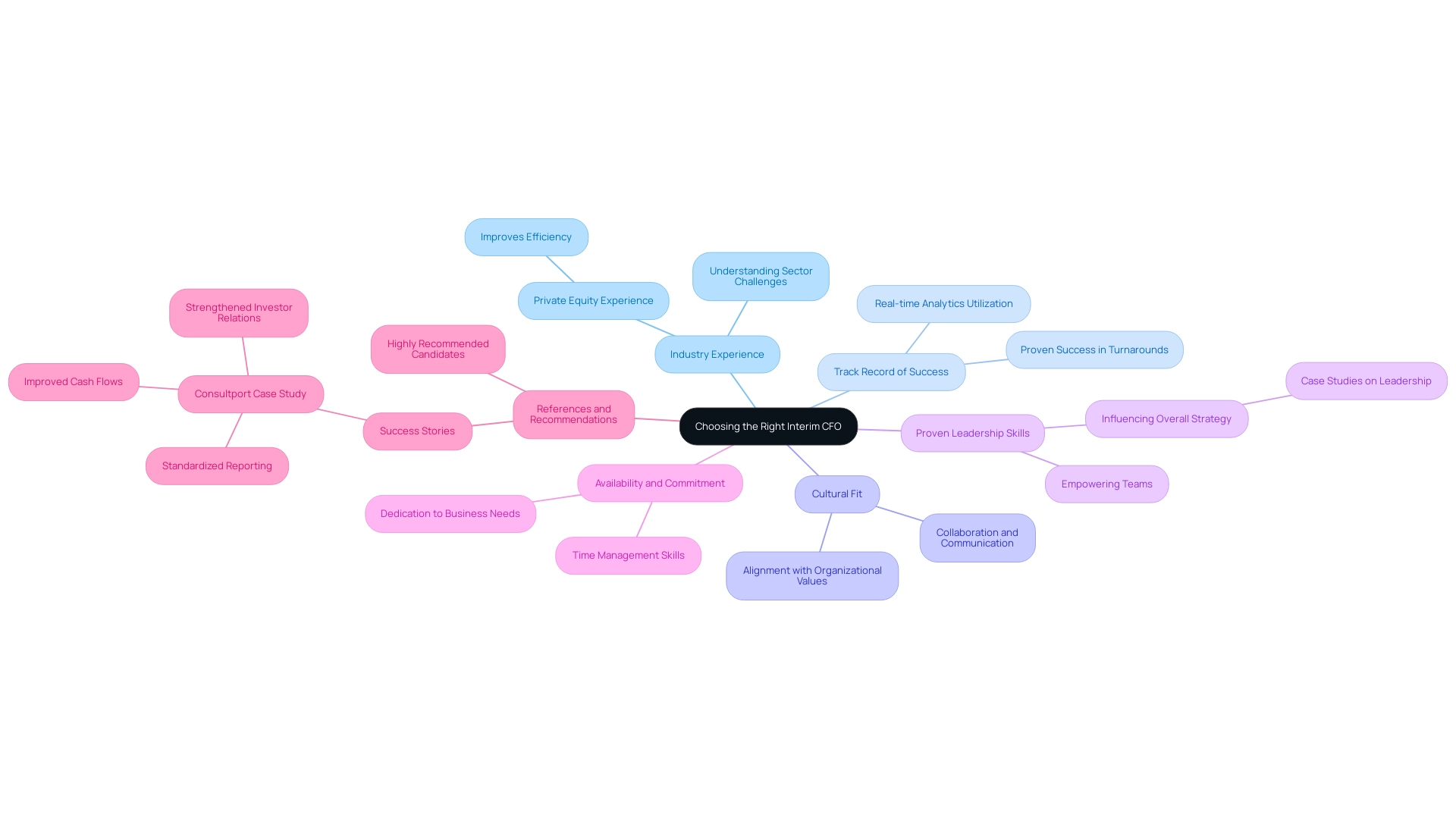 Each branch represents a key criterion for selecting an interim CFO, with color coding differentiating the criteria.