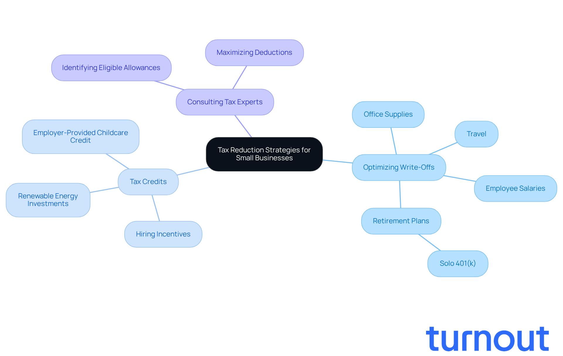 The central node represents the overall theme of tax reduction strategies. Each branch shows a different strategy, and the sub-branches provide specific examples or actions related to that strategy. This layout helps you visualize how to approach tax savings effectively.