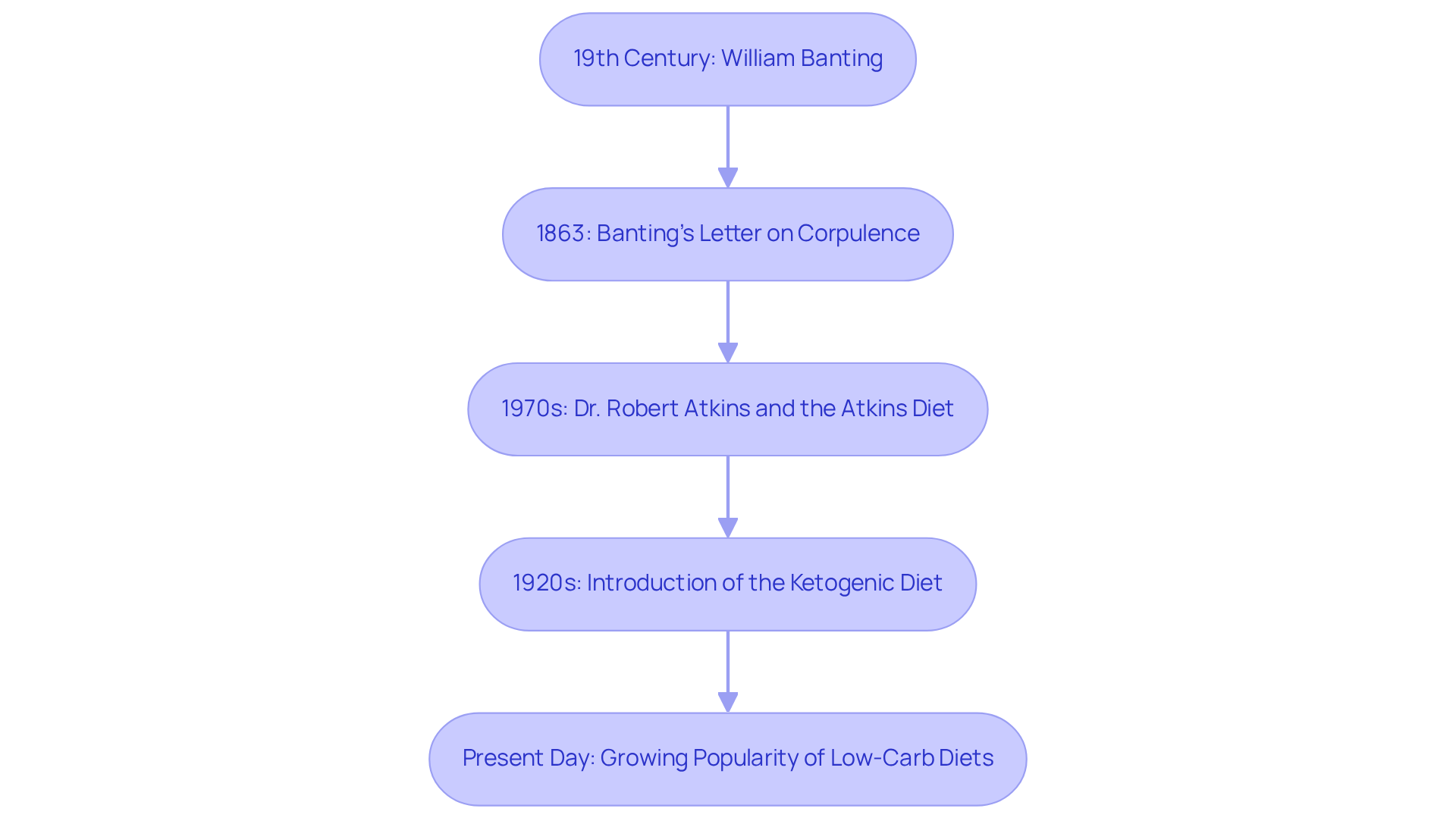Each box represents a key moment in the history of low-carb diets. Follow the arrows to see how ideas developed over time, from Banting's early work to today's popular meal plans.