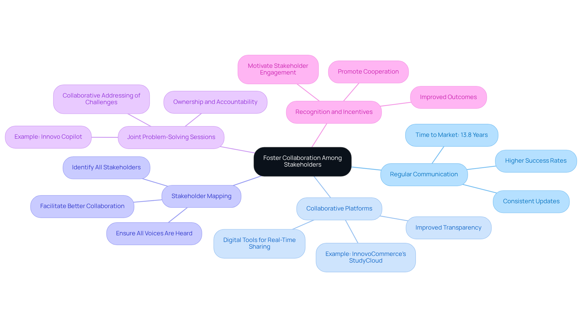 This mindmap starts with the main goal of fostering collaboration among stakeholders. Each branch represents a different strategy to achieve this goal, and the sub-branches provide additional details or examples. Follow the branches to explore how each strategy contributes to better communication and engagement in clinical trials. This mindmap starts with the main goal of fostering collaboration among stakeholders. Each branch represents a different strategy to achieve this goal, and the sub-branches provide additional details or examples. Follow the branches to explore how each strategy contributes to better communication and engagement in clinical trials.