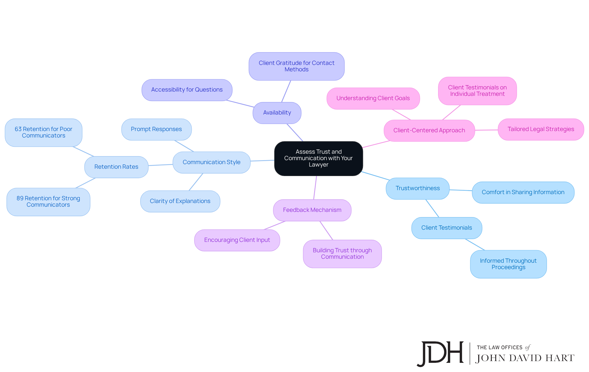 Start at the center with the main theme, then follow the branches to explore each key factor that influences your relationship with your lawyer. Each branch highlights important aspects to consider for a successful partnership.