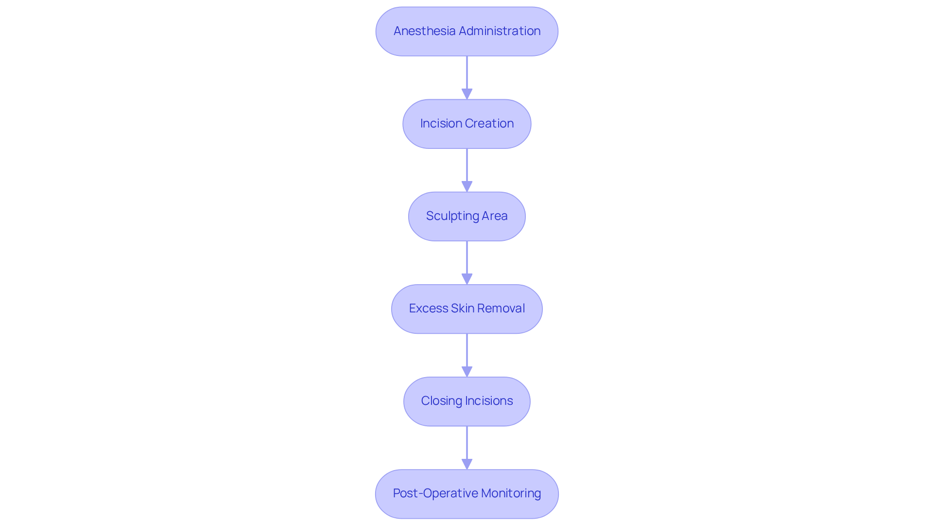 Este diagrama de flujo describe los pasos clave de la cirugía de párpado inferior. Cada recuadro representa una etapa del procedimiento y las flechas indican el orden en que se realizan estos pasos. Siga el diagrama para comprender cómo progresa la cirugía desde la anestesia hasta la recuperación. This flowchart outlines the key steps in lower eyelid surgery. Each box represents a stage in the procedure, and the arrows show the order in which these steps occur. Follow the flow to understand how the surgery progresses from anesthesia to recovery.