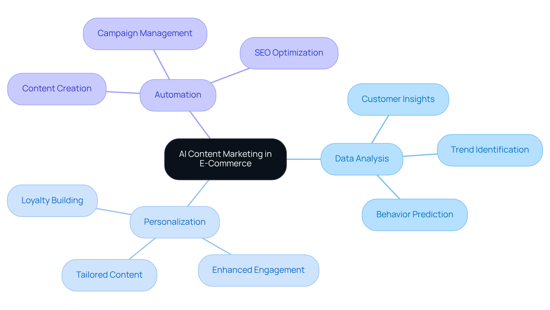 The central idea represents AI content marketing, while the branches illustrate key components that enhance e-commerce strategies. Each sub-point shows how these elements work together to improve engagement and effectiveness.