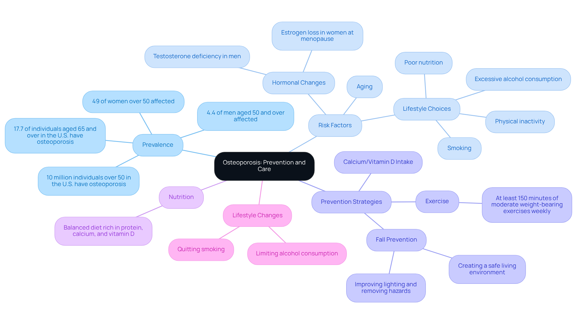 The center represents the overarching issue of osteoporosis. Follow the branches to see related aspects, including how to prevent and manage this condition effectively.