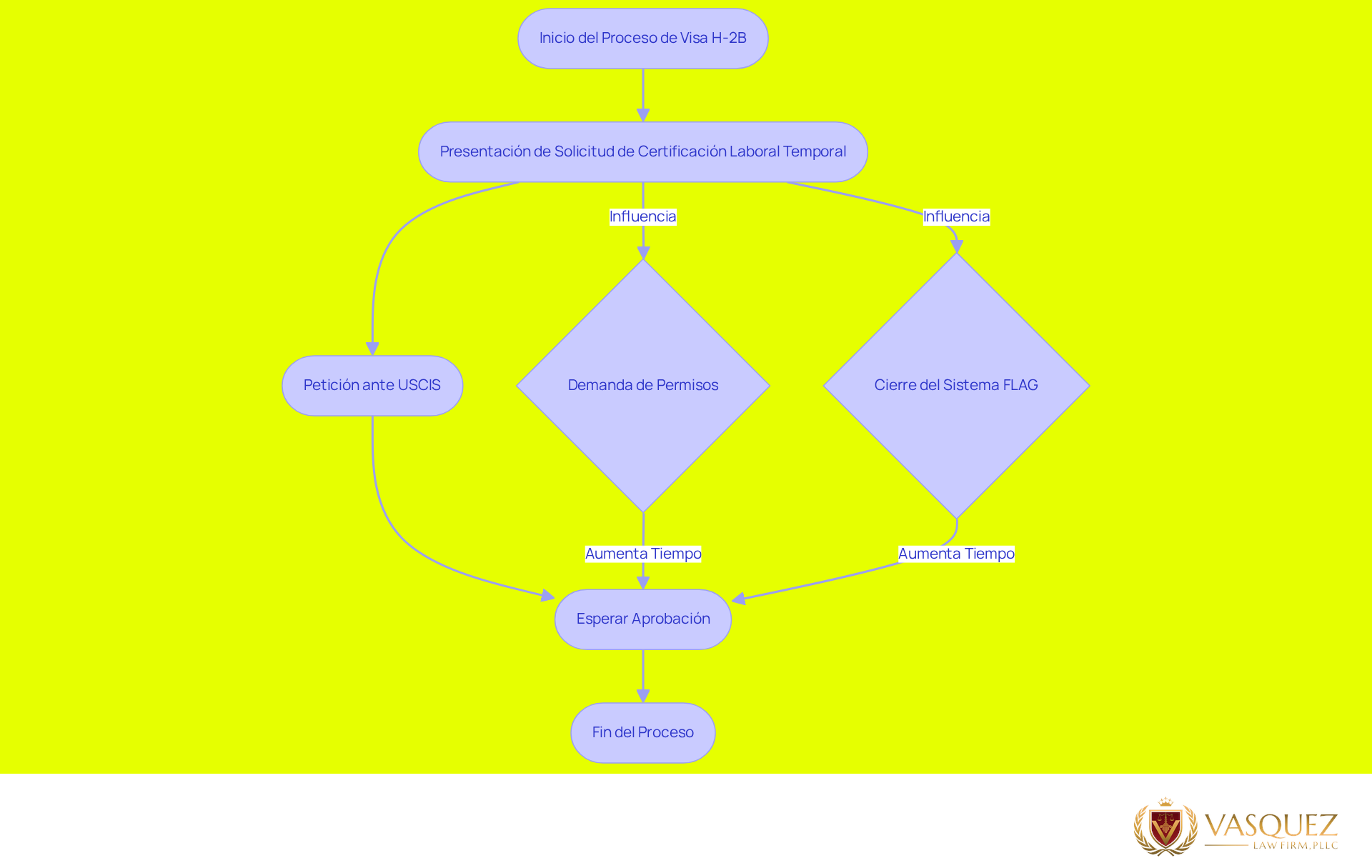 Cada cuadro representa una etapa del proceso de solicitud de la visa H-2B. Sigue las flechas para entender cómo se mueve el proceso de una etapa a otra y qué factores pueden influir en el tiempo de espera.