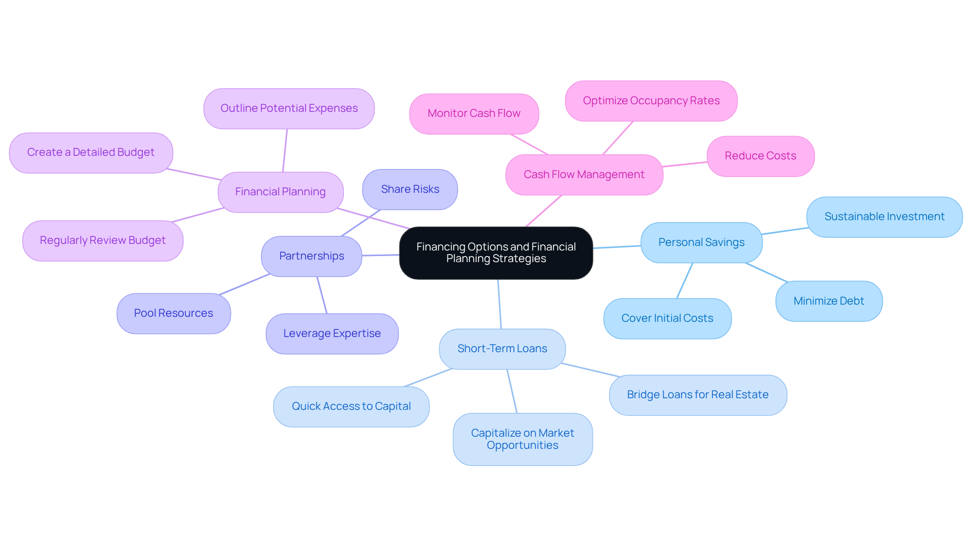 The center represents the main theme of financing options. Each branch shows a different strategy, and the sub-branches provide additional details or actions related to that strategy. This layout helps you see how each option connects to the overall goal of successful rental arbitrage.