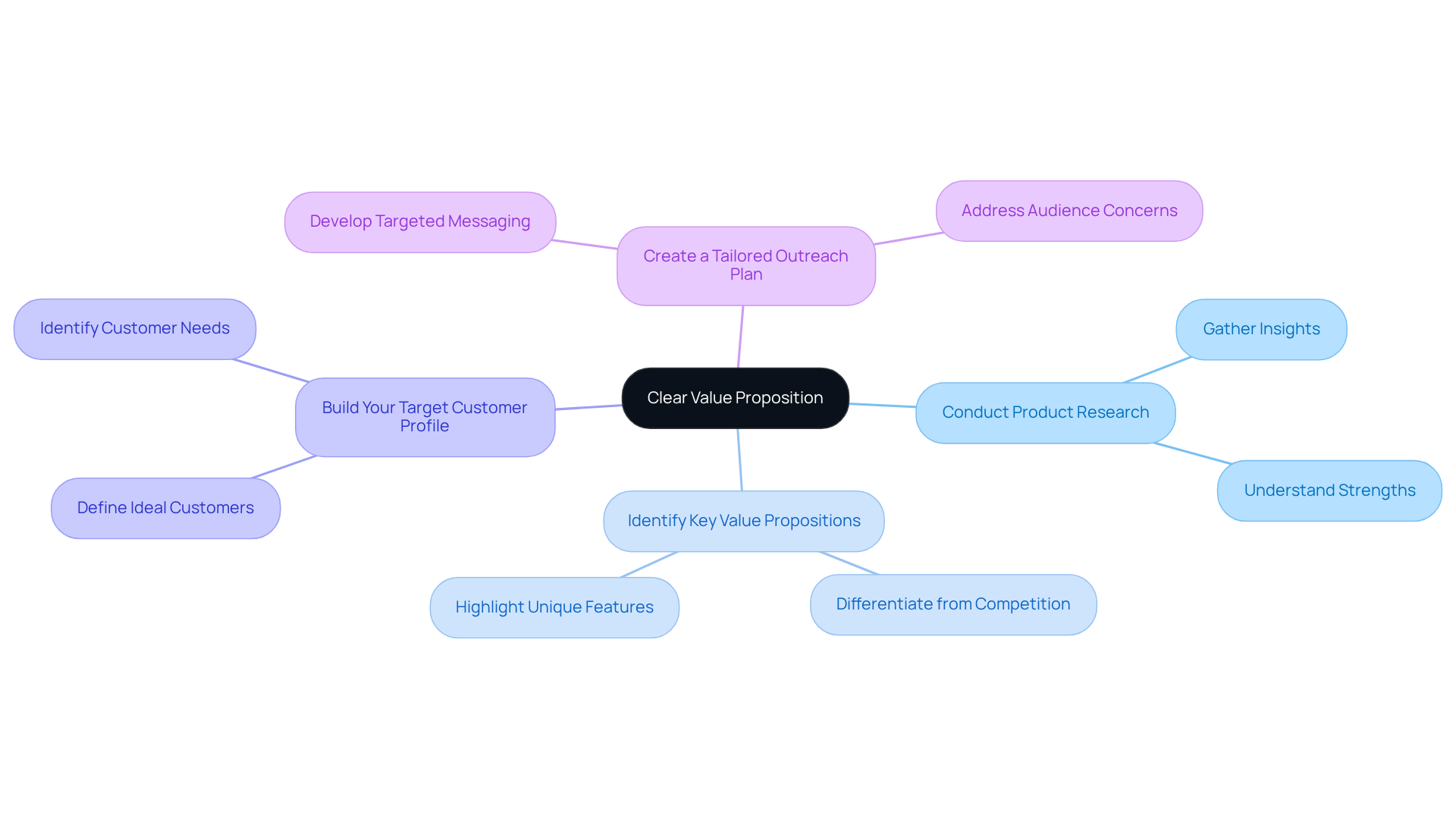 The central node represents the main goal of creating a clear value proposition. Each branch shows a key step in the process, and the sub-branches provide additional details or actions related to that step.