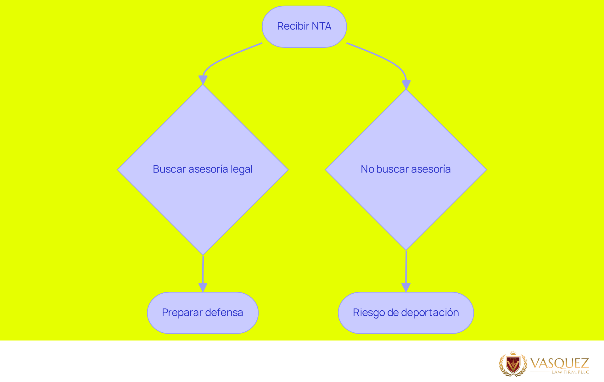 Este diagrama muestra los pasos a seguir después de recibir un NTA. Cada cuadro representa una decisión o acción que puede afectar su situación migratoria. Siga las flechas para entender cómo avanzar en su proceso. Este diagrama muestra los pasos a seguir después de recibir un NTA. Cada cuadro representa una decisión o acción que puede afectar su situación migratoria. Siga las flechas para entender cómo avanzar en su proceso.
