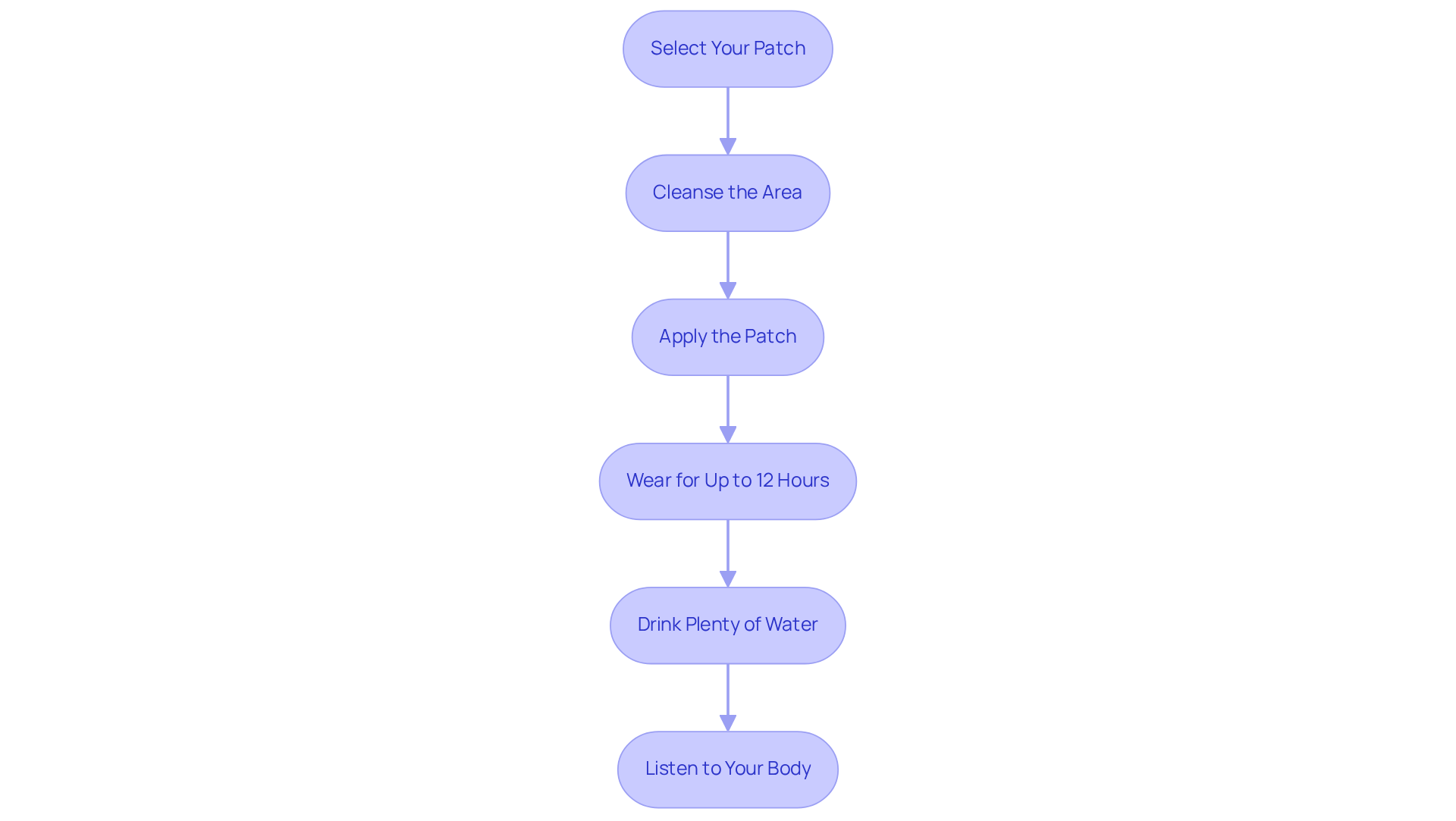 Each box represents a step in the process of using LifeWave patches. Follow the arrows from top to bottom to ensure you complete each step in the right order for the best results.