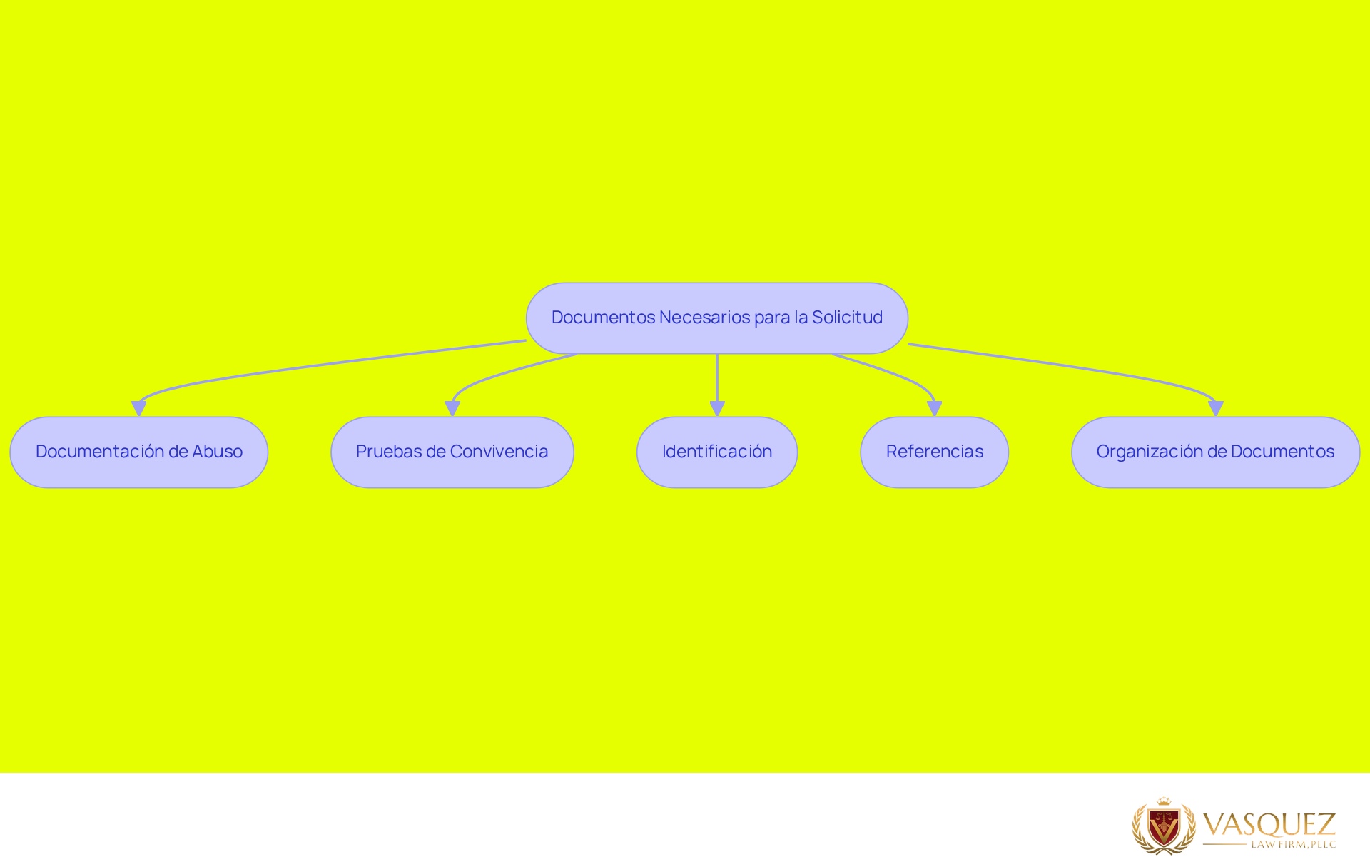 Cada cuadro representa un tipo de documento que necesitas reunir. Sigue las flechas para entender cómo cada parte contribuye a tu solicitud.