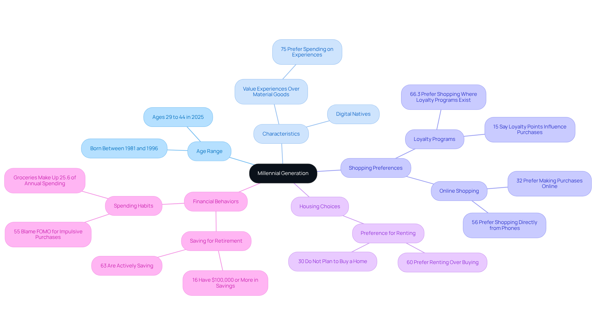 The central node represents the Millennial Generation, while branches show key themes and stats. Each branch reveals insights into their age, behaviors, and preferences. The more colorful branches make it easier to follow along and understand how these different aspects relate to one another.