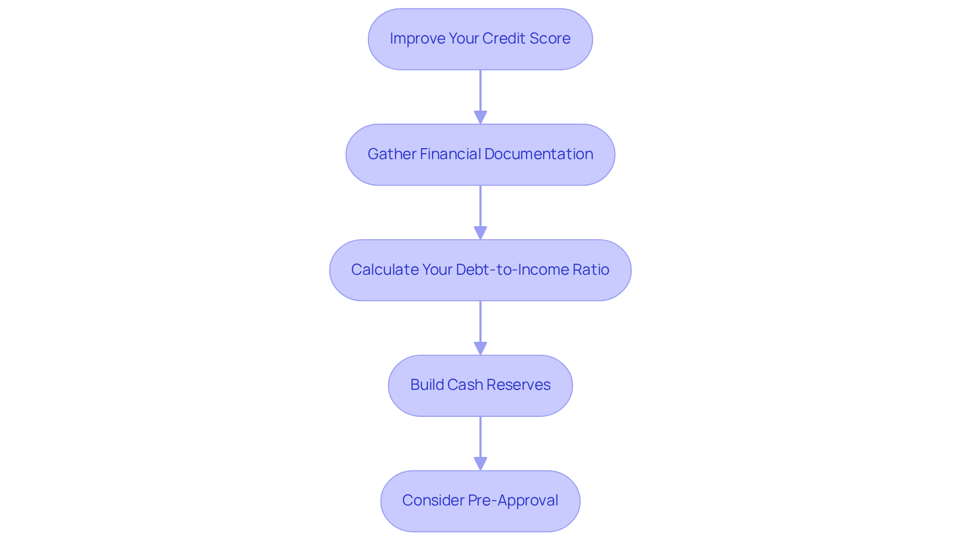 Each box represents a crucial step in preparing for a loan. Follow the arrows to see the order in which you should complete these steps to improve your chances of securing favorable financing.