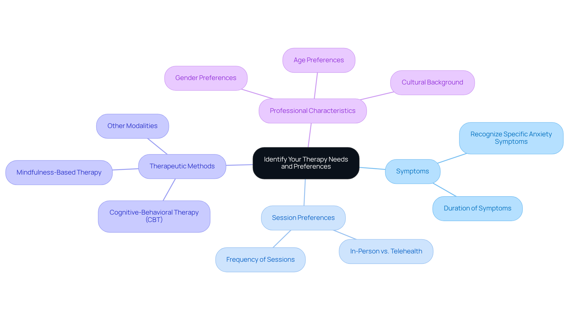 Start at the center with the main topic of therapy needs. Each branch represents a key area to consider, and the sub-branches provide specific questions to help you reflect on what you need in therapy.