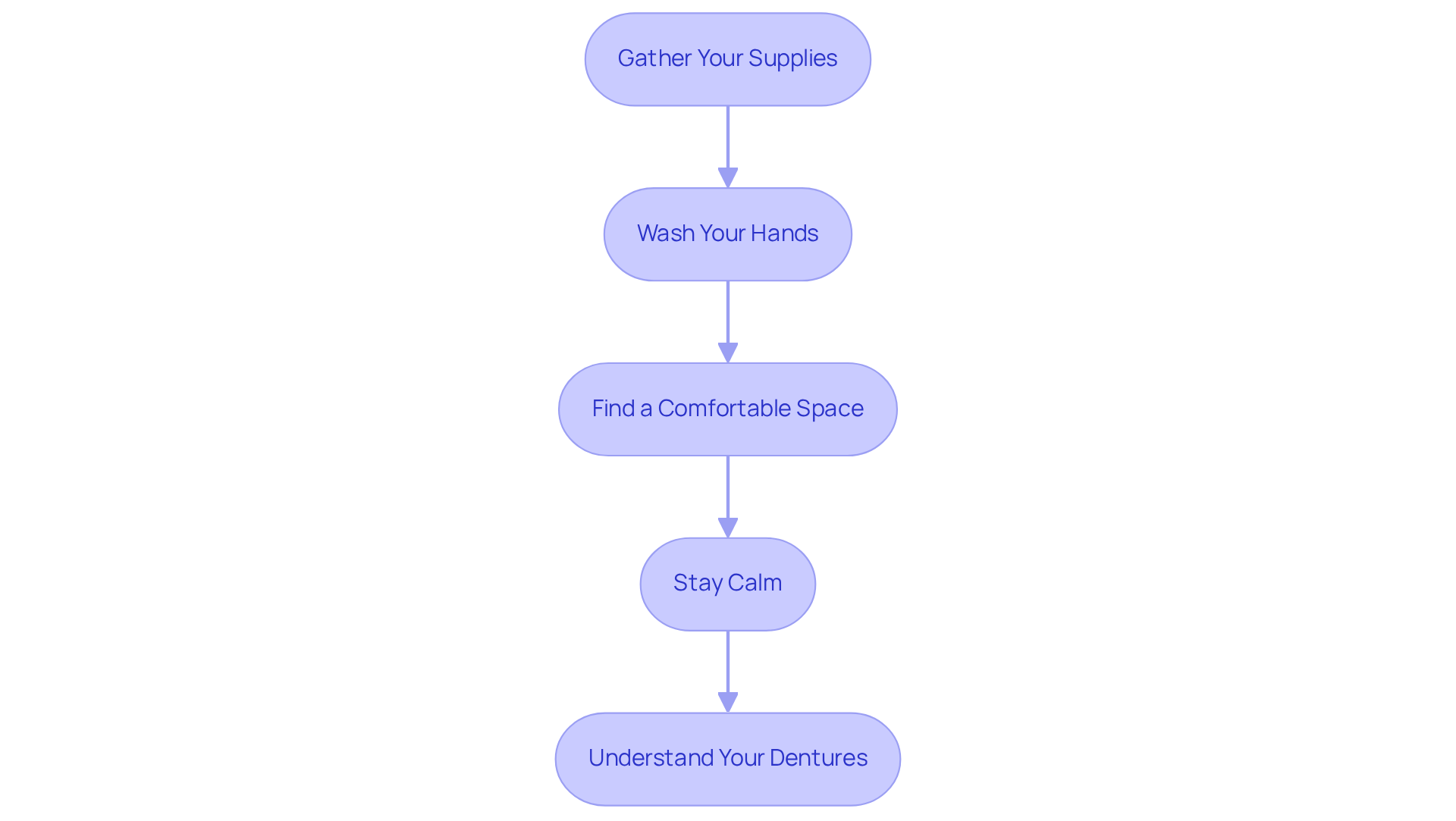 Each box shows a step to take before removing dentures — follow the arrows to see the order and make sure you're fully prepared! Each box shows a step to take before removing dentures — follow the arrows to see the order and make sure you're fully prepared!