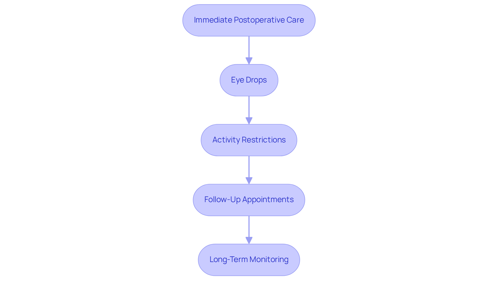 This flowchart guides you through the recovery process after cyclophotocoagulation. Each box represents an important step to follow, from immediate care to long-term monitoring. Follow the arrows to see how each step connects to the next, ensuring you have a clear path to optimal healing. This flowchart guides you through the recovery process after cyclophotocoagulation. Each box represents an important step to follow, from immediate care to long-term monitoring. Follow the arrows to see how each step connects to the next, ensuring you have a clear path to optimal healing.