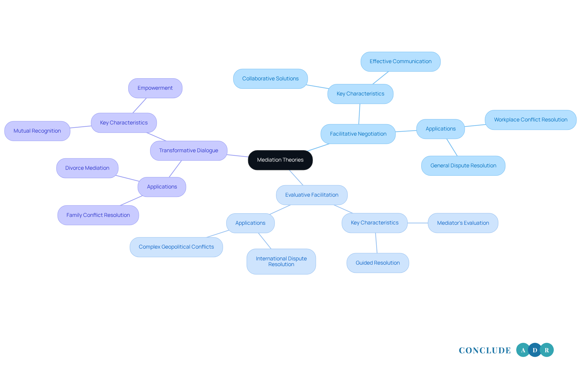 The central node represents the overall concept of mediation theories. Each branch represents a different approach, with sub-branches providing details about their unique components and applications. This layout helps visualize how each theory contributes to the broader understanding of mediation. The central node represents the overall concept of mediation theories. Each branch represents a different approach, with sub-branches providing details about their unique components and applications. This layout helps visualize how each theory contributes to the broader understanding of mediation.