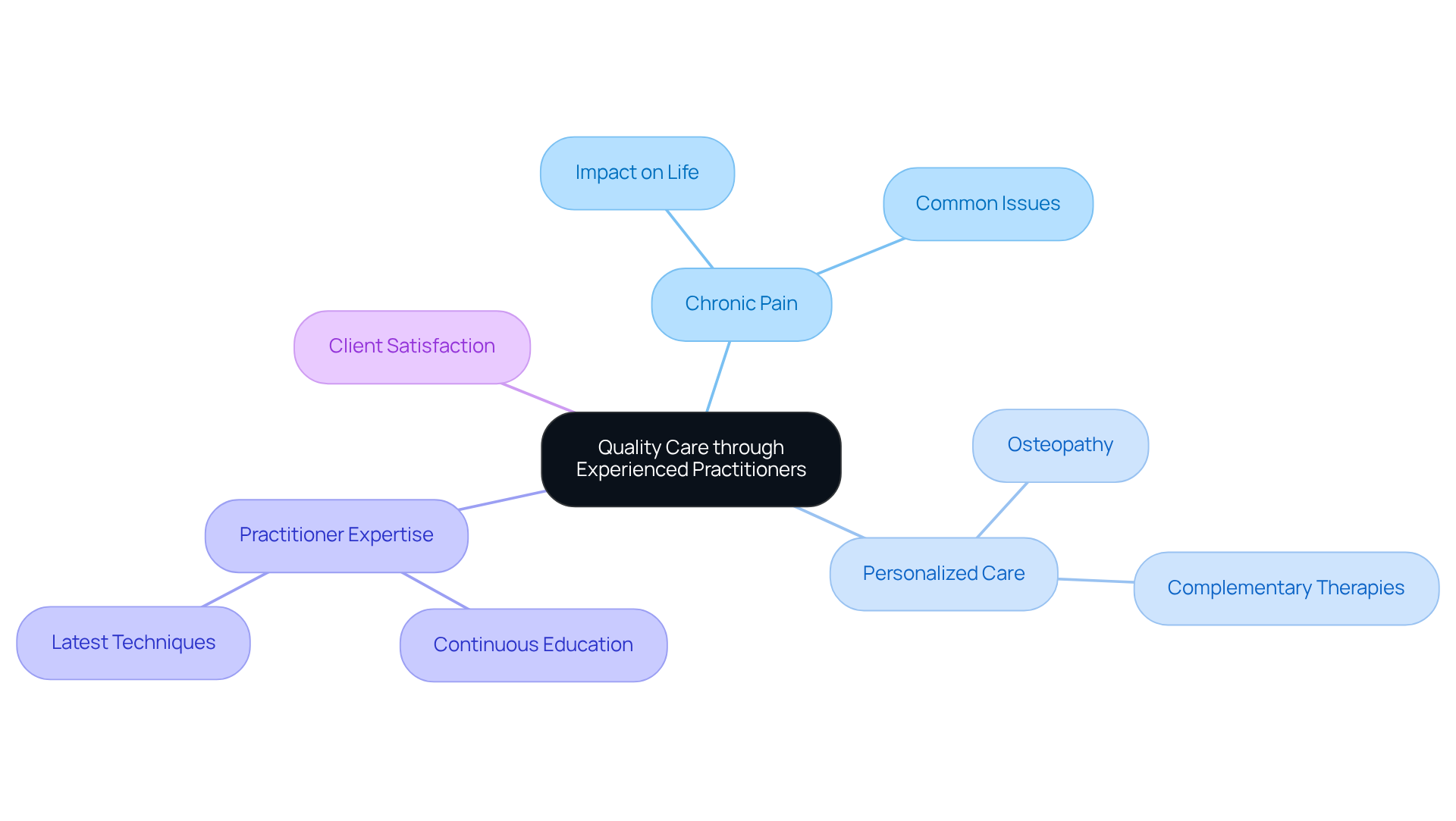 This mindmap illustrates how experienced practitioners contribute to quality care. Start at the center with the main idea, then follow the branches to explore how chronic pain, personalized care, and practitioner expertise all connect to enhance client satisfaction and overall well-being.