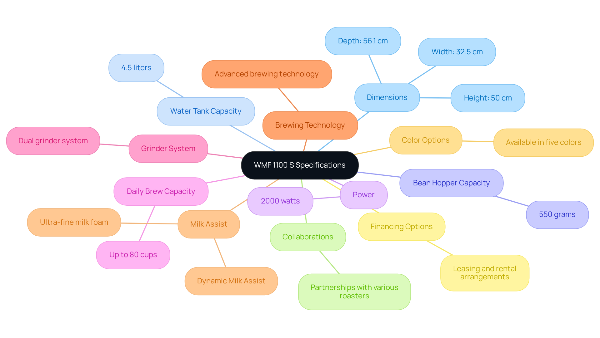 The central node represents the WMF 1100 S coffee machine, and each branch shows a different specification or feature. Follow the branches to explore how each aspect contributes to the machine's overall functionality and appeal.