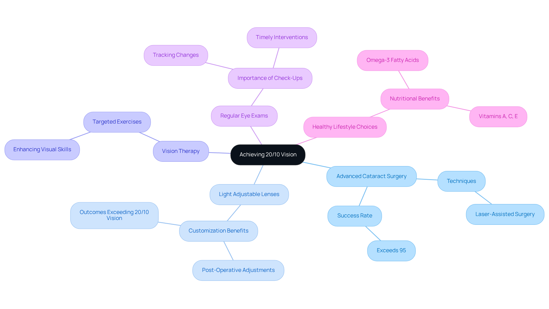 The central node represents the goal of achieving 20/10 vision. Each branch shows a different method to reach that goal, with further details on how each method contributes to better eyesight.