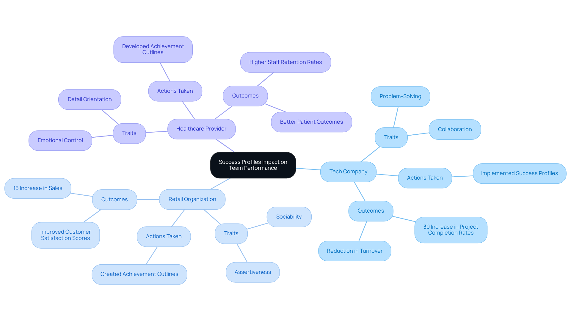 This mindmap illustrates how different organizations have successfully implemented achievement frameworks. Each branch represents a case study, showing the traits they focused on, the actions they took, and the positive outcomes they achieved. Follow the branches to see how tailored approaches can enhance team performance.