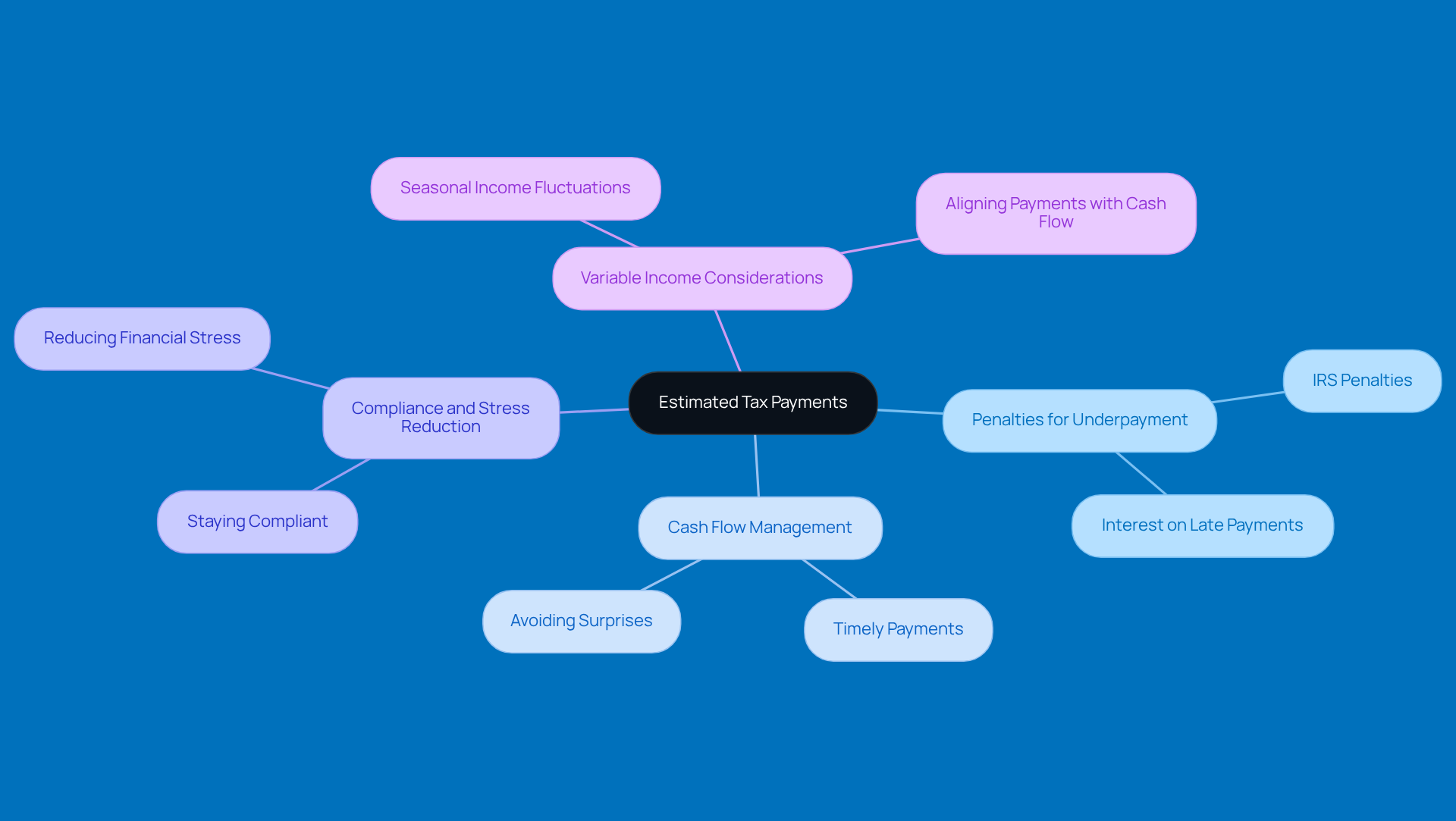 The center of the mindmap shows the main topic of estimated tax payments. Each branch represents a key point related to this topic, helping you see how they all connect and why they matter for your business.