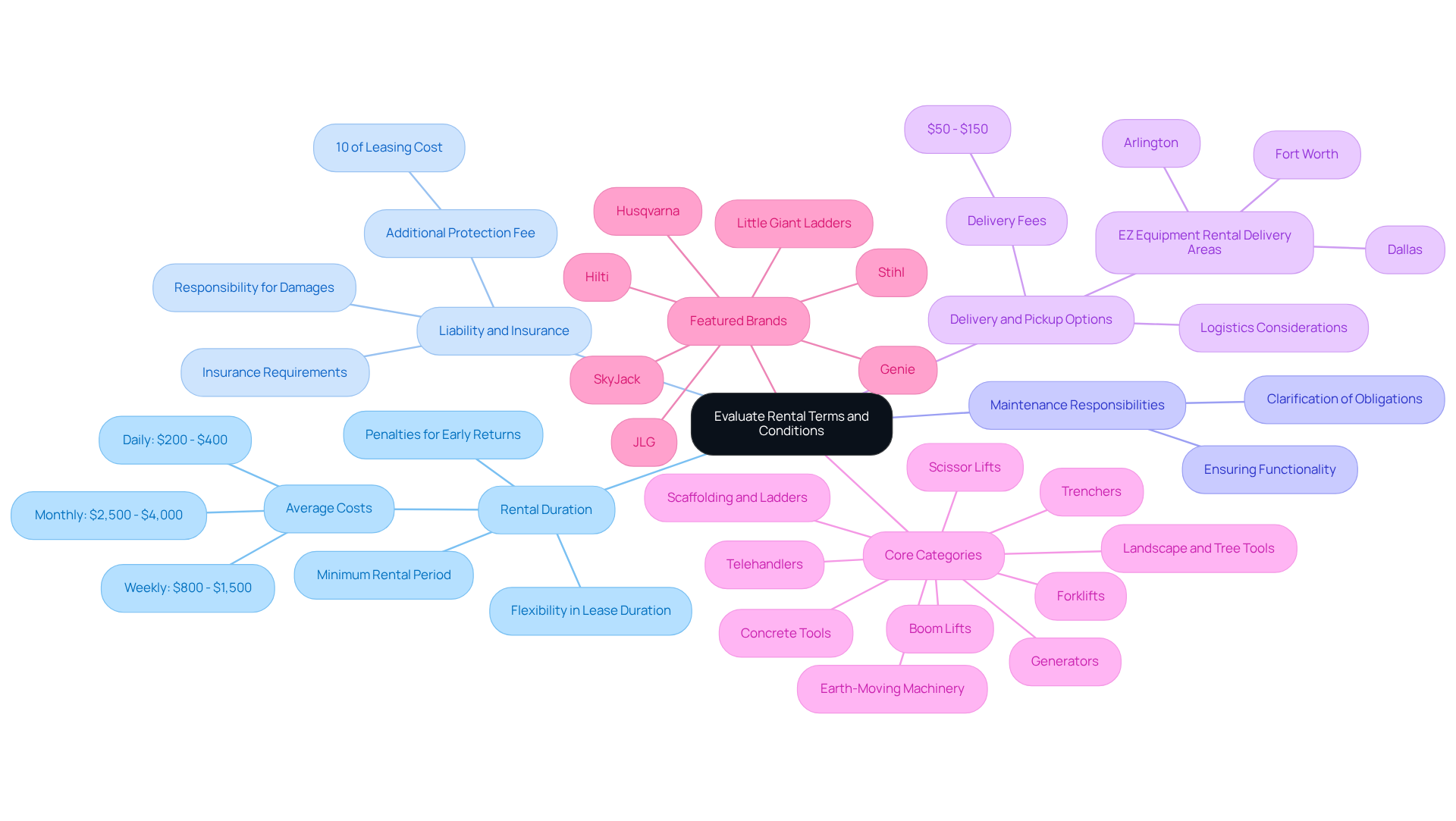 This mindmap starts with the main topic in the center and branches out to show different aspects of renting a mini excavator. Each branch represents a key area to consider, helping you see how they relate to the overall rental experience.