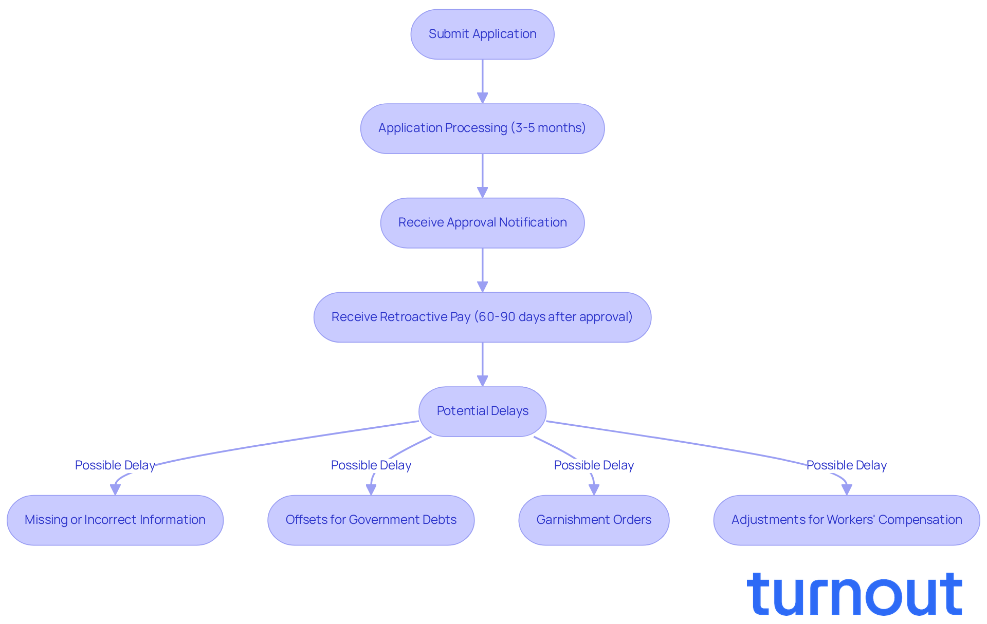 Follow the arrows to see each step in the process of receiving back pay. Each box represents a stage, and the notes highlight important factors that could affect the timeline.