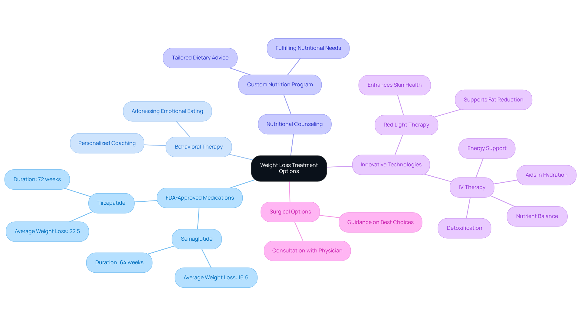 This mindmap shows various treatment options for weight loss. Start at the center with the main theme, then follow the branches to explore each category and its specific therapies. Each color represents a different type of treatment, making it easy to see how they connect to your weight loss journey.
