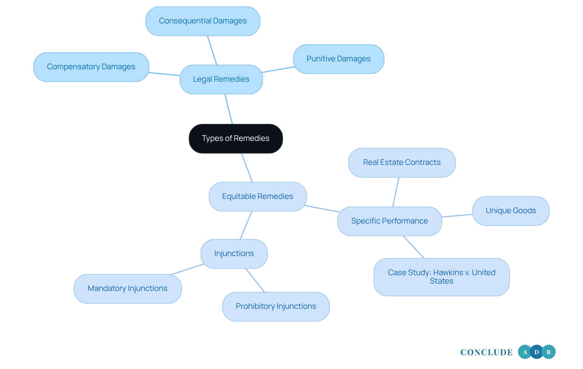 The center represents the overall topic of remedies. The branches show the two main categories: Legal Remedies (financial compensation) and Equitable Remedies (non-monetary options), with further details on types of damages and equitable solutions.