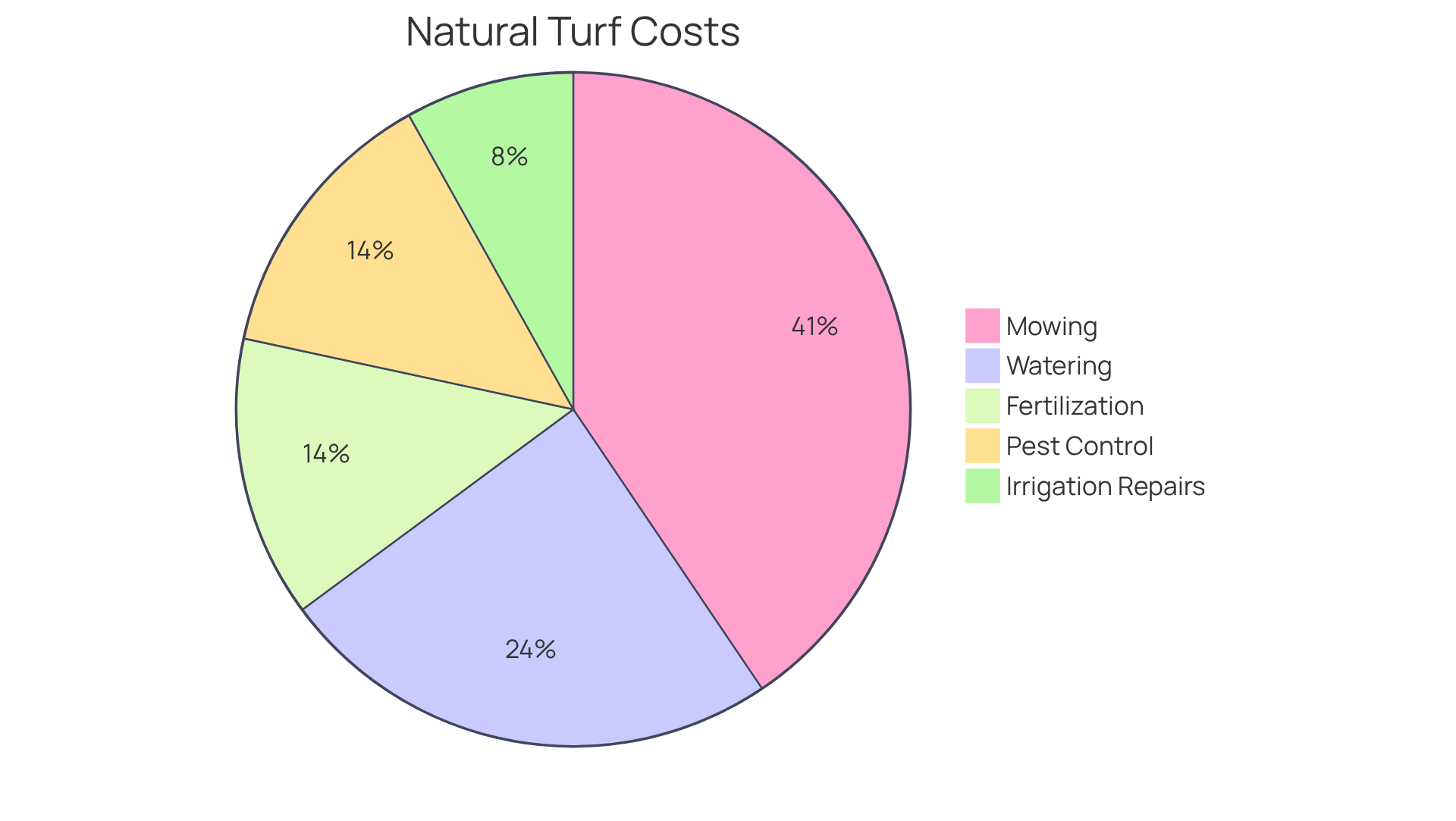 Each slice of the pie shows a different maintenance cost for natural grass. The bigger the slice, the more that expense contributes to the total yearly cost. This helps you see where your money goes when maintaining a natural lawn.