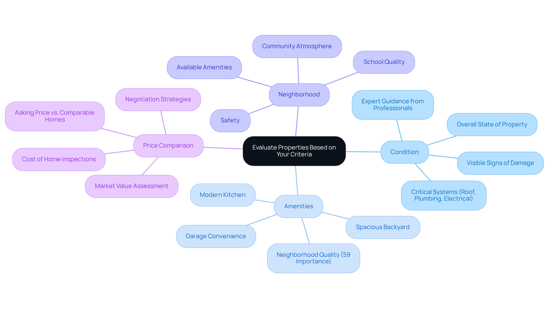 The center represents the main goal of evaluating properties, while the branches show the key criteria to consider. Each sub-branch provides specific details to help guide your evaluation process.