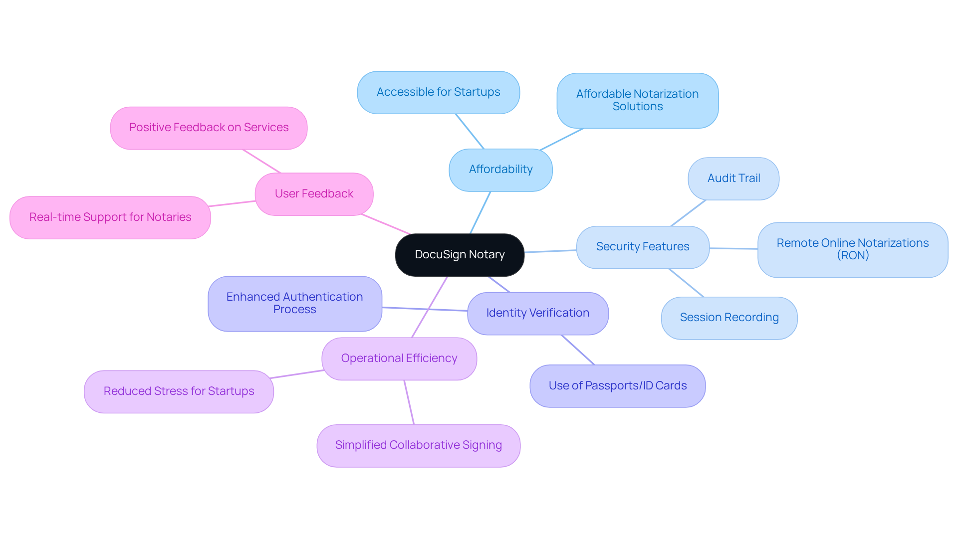 Start at the center with Docusign Notary, then explore the branches to see various features and benefits. Each branch represents a key aspect of the service, helping you understand how it supports startups in their notarization needs.