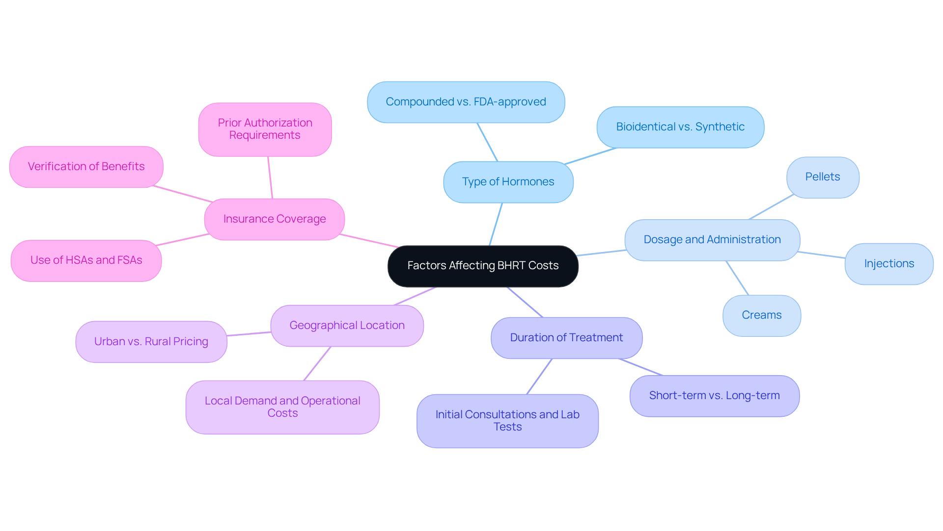 This mindmap shows the various factors that can affect the costs of bioidentical hormone replacement therapy. Each branch represents a different category of factors, and the sub-branches provide more details about how each factor contributes to the overall pricing. Use this map to understand the complexities of BHRT costs and make informed decisions about your treatment.