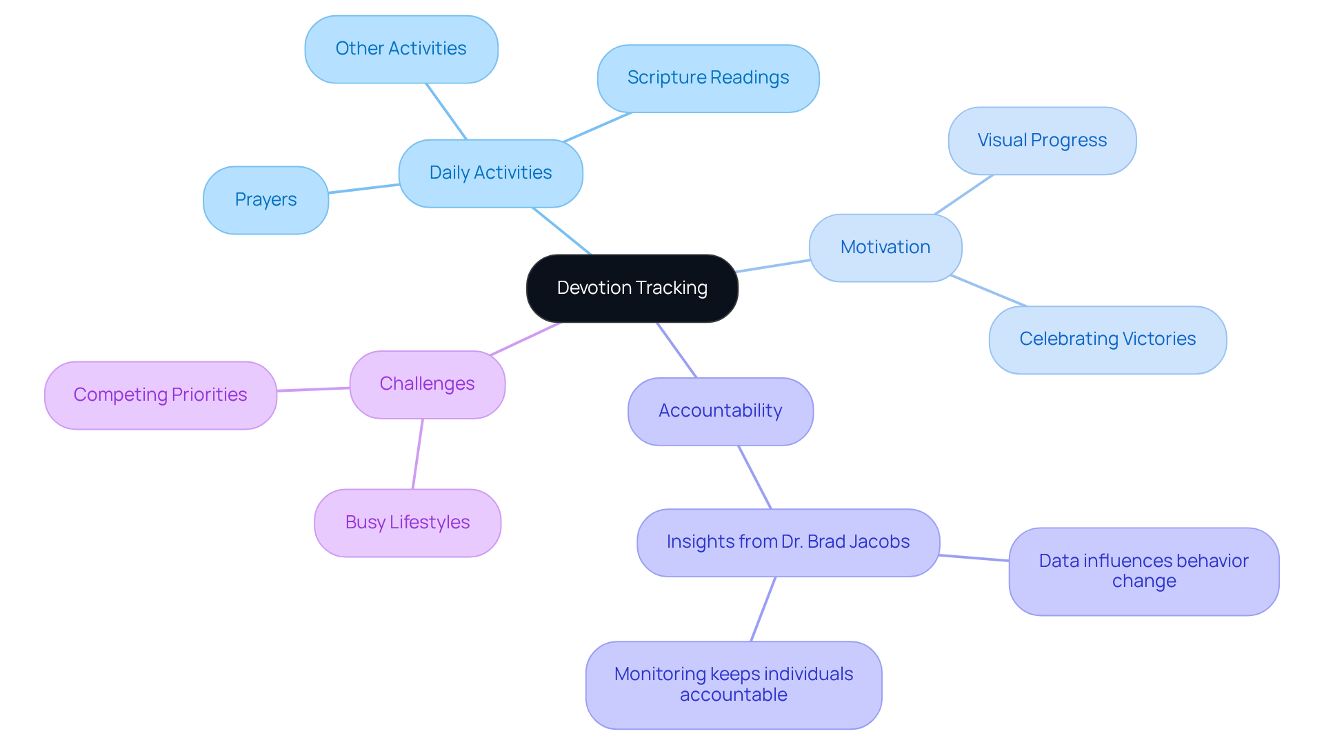 The central node represents the Devotion Tracking feature, while the branches show how it supports daily religious practices, motivation, accountability, and addresses challenges. Follow the branches to see how each aspect contributes to a consistent study routine.