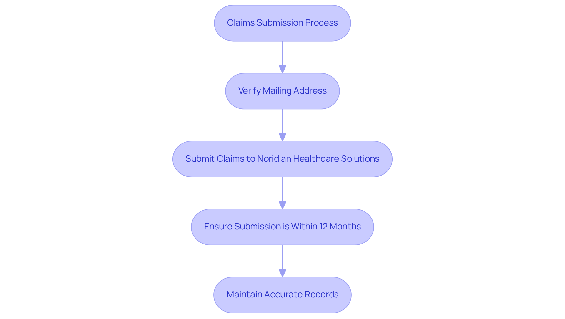 This flowchart guides you through the steps for submitting claims for mental health services. Follow the arrows to ensure you verify the address, submit on time, and keep your records accurate for successful reimbursement. This flowchart guides you through the steps for submitting claims for mental health services. Follow the arrows to ensure you verify the address, submit on time, and keep your records accurate for successful reimbursement.