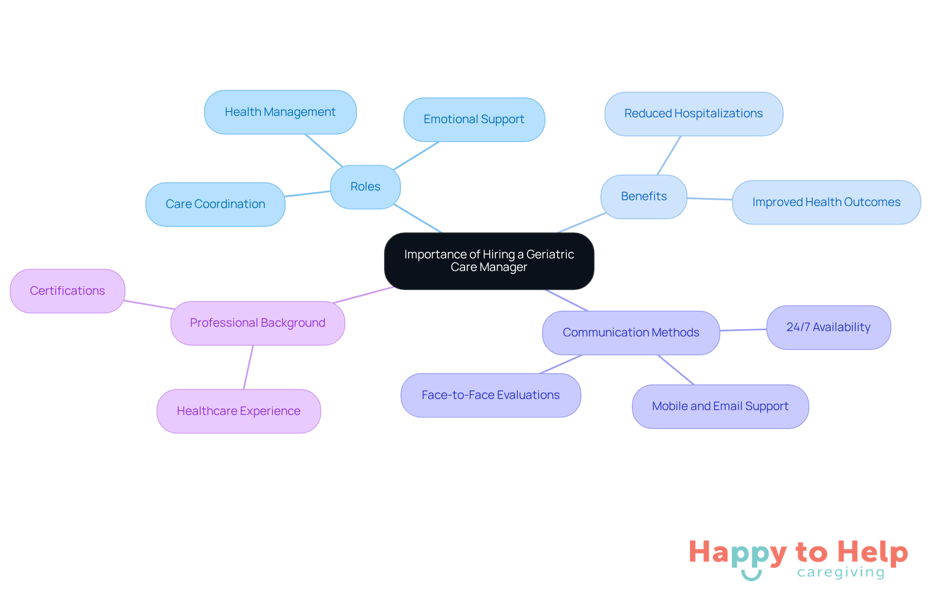 The central node represents the main topic, while branches show the various roles and benefits of Geriatric Care Managers. Each color-coded branch helps you see how different aspects contribute to better care for seniors and support for families.
