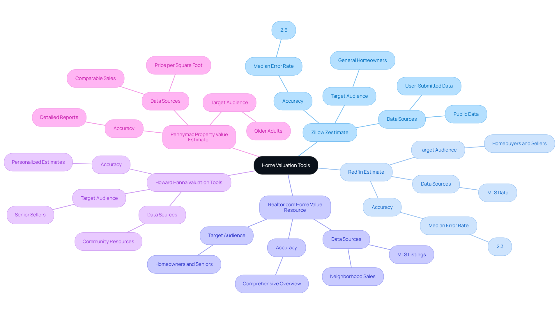 The central node represents the main topic of home valuation tools. Each branch shows a specific tool, and the sub-branches highlight important features. This layout helps you see how each tool compares and what makes it unique.