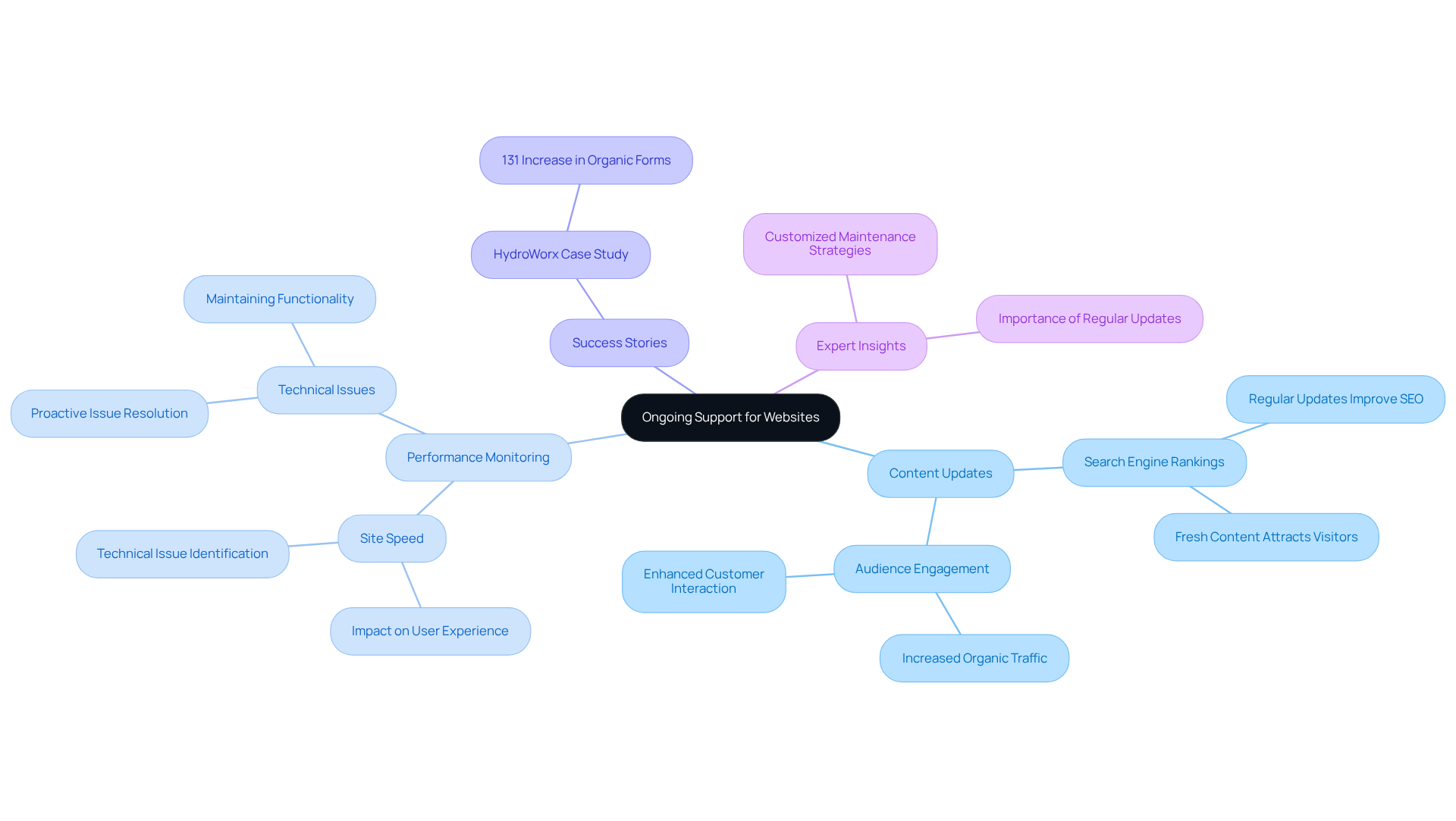 The central node represents the main theme of ongoing support, while the branches illustrate different aspects that contribute to a website's success. Each branch shows how specific actions lead to improved performance and user engagement.