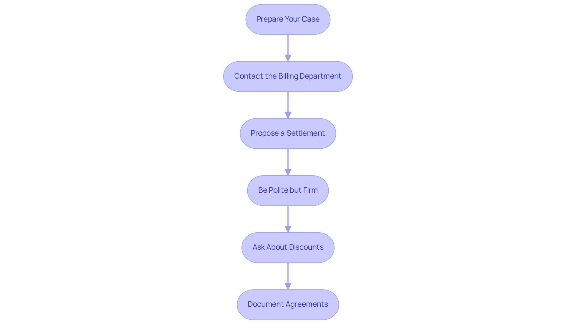 Follow the arrows to see how to negotiate your medical bills step by step. Each box shows what you need to do at that stage, helping you understand the process clearly.