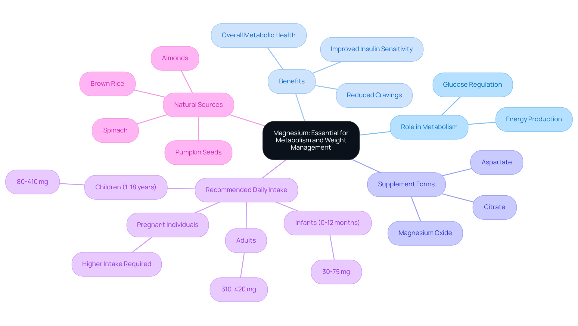 This mindmap shows how magnesium is connected to various aspects of metabolism and weight management. Start at the center with magnesium's importance, then follow the branches to explore its benefits and the types of supplements available.