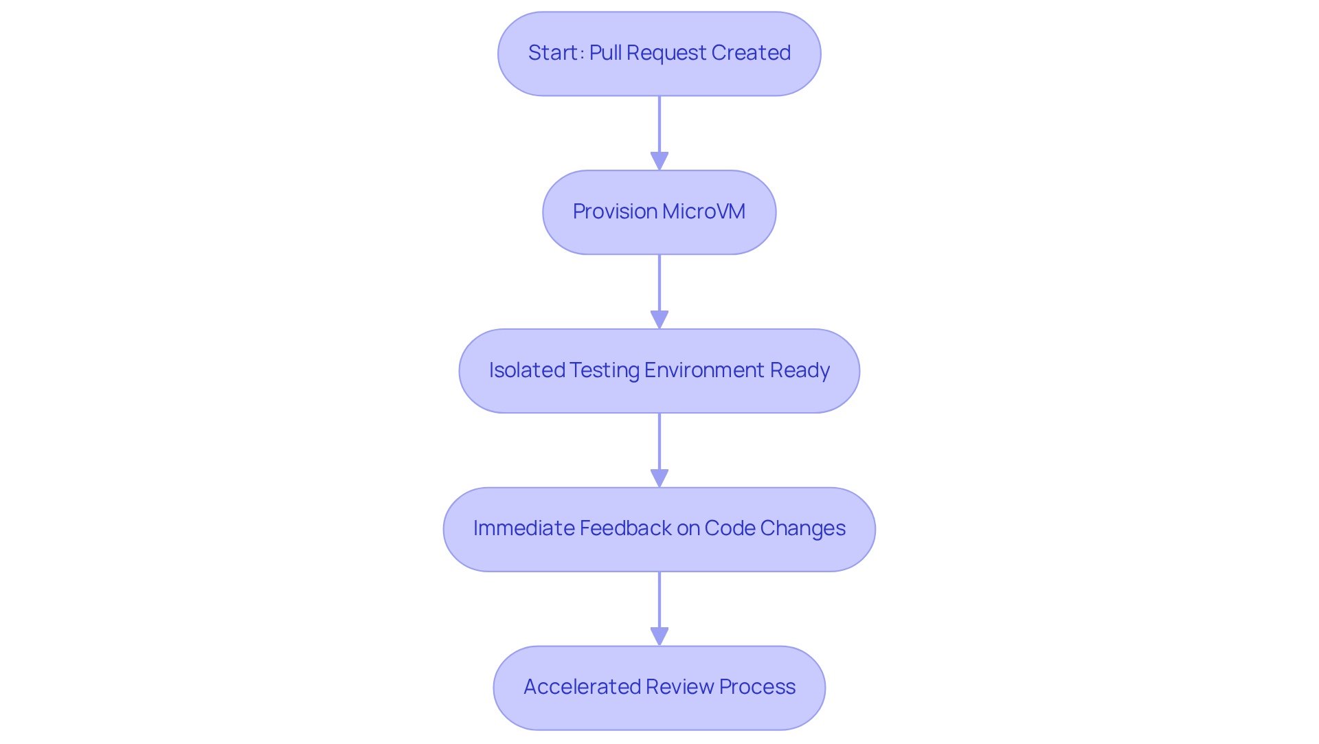 Each box represents a step in the microVM provisioning process. Follow the arrows to see how each step leads to faster feedback and improved coding efficiency.