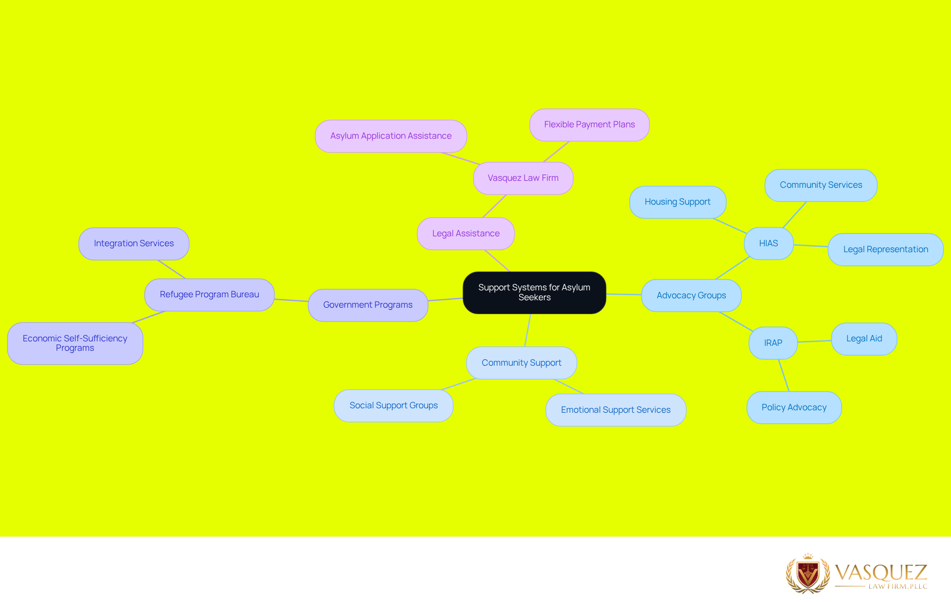 This mindmap shows the various support systems available to asylum seekers. Start at the center with the main theme, then follow the branches to see different types of support, including advocacy, community help, government programs, and legal assistance. Each branch connects to specific organizations or services that provide crucial help. This mindmap shows the various support systems available to asylum seekers. Start at the center with the main theme, then follow the branches to see different types of support, including advocacy, community help, government programs, and legal assistance. Each branch connects to specific organizations or services that provide crucial help.
