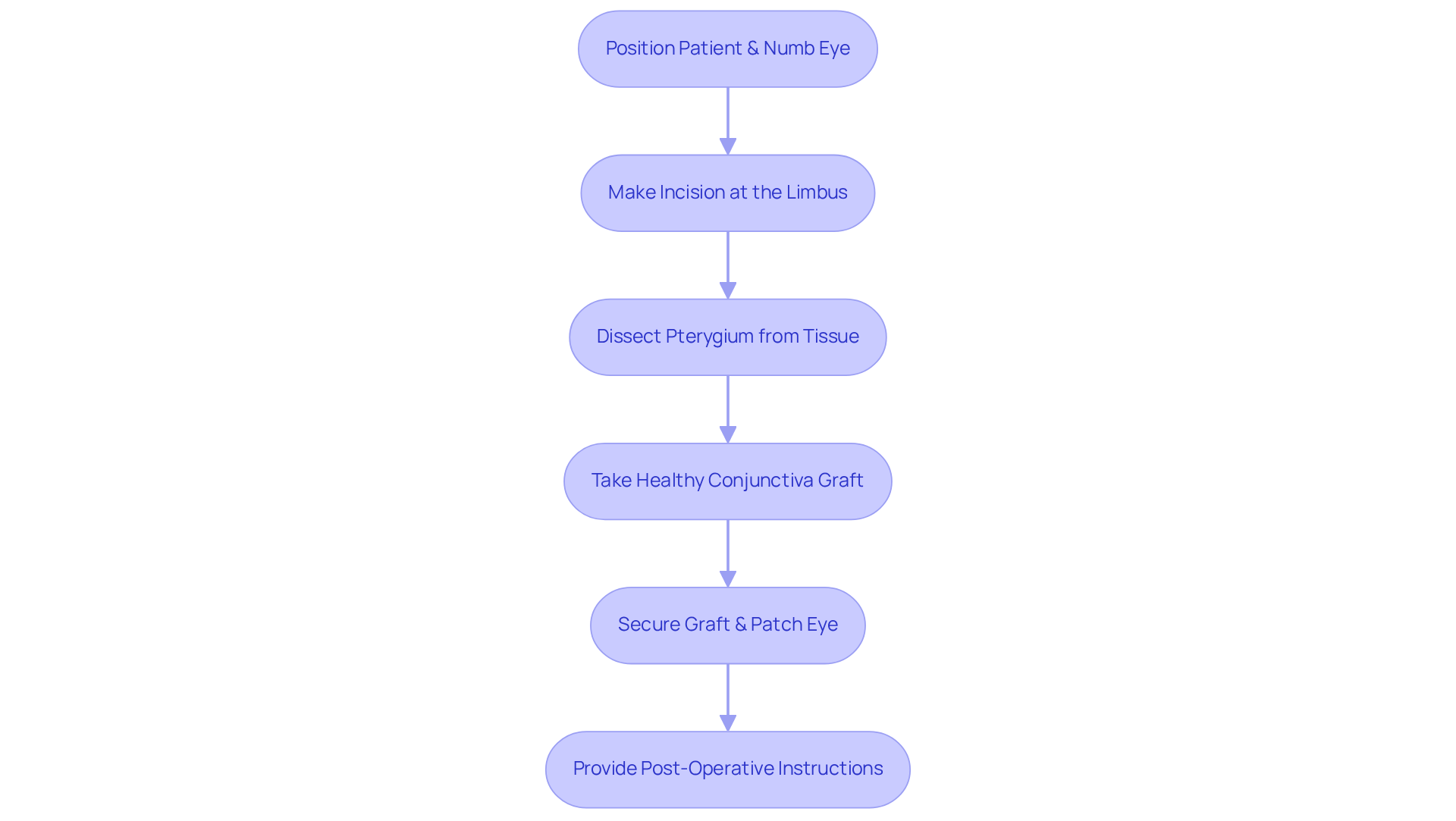 This flowchart outlines the steps involved in eye pterygium removal surgery. Each box represents a specific action taken during the procedure, and the arrows show how each step leads to the next. Follow the flow to understand the entire surgical process. This flowchart outlines the steps involved in eye pterygium removal surgery. Each box represents a specific action taken during the procedure, and the arrows show how each step leads to the next. Follow the flow to understand the entire surgical process.