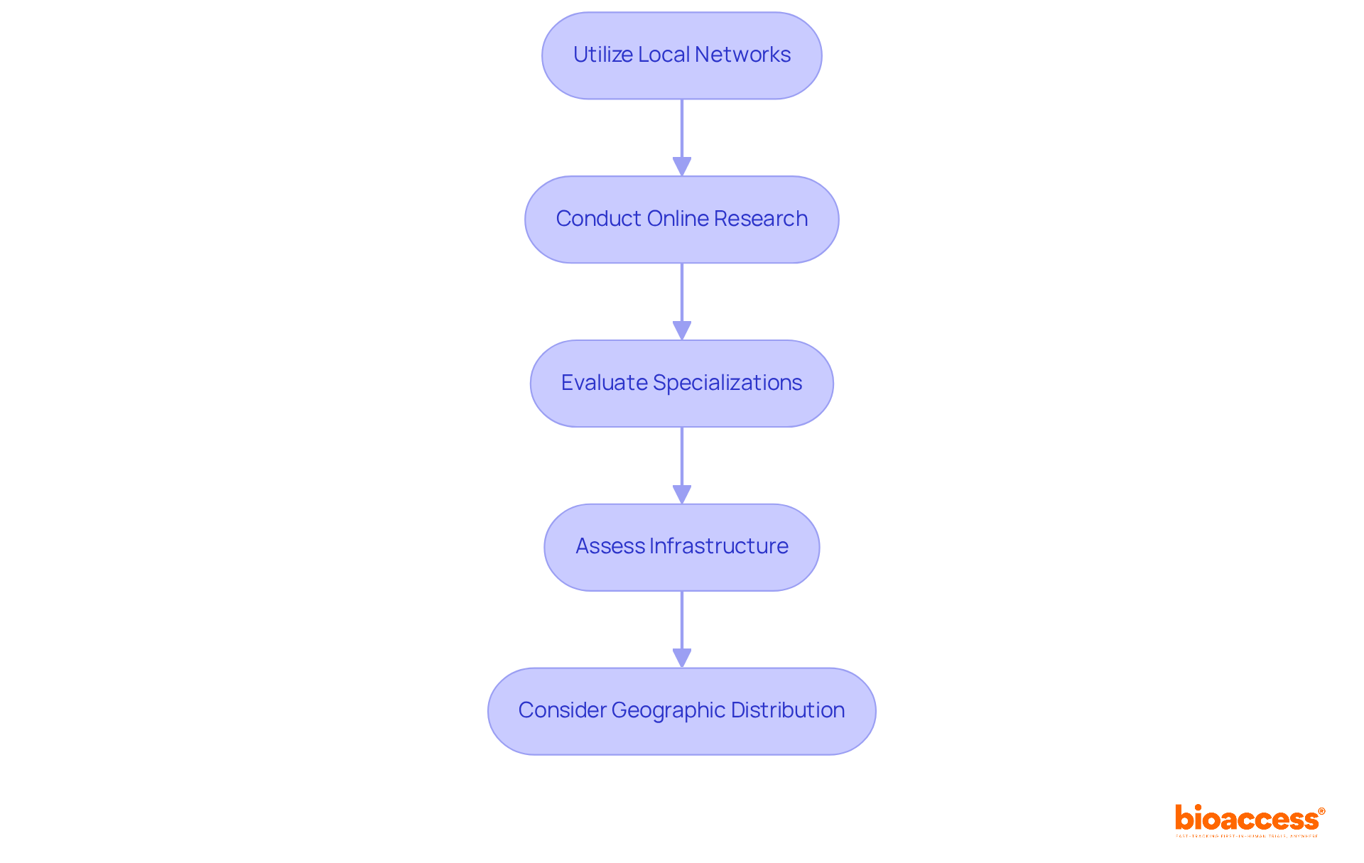 Each box represents a key step in the process of finding the right investigator sites. Follow the arrows to see how each step leads to the next, helping you strategically identify the best locations for your clinical research.