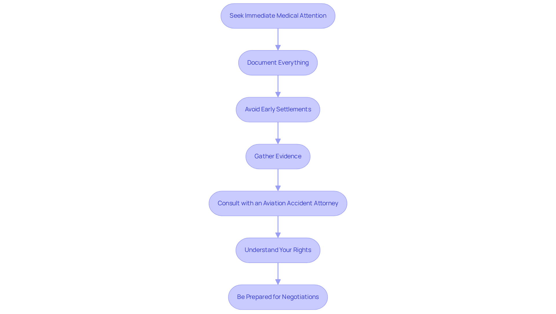 Each box represents a crucial step to take after an aviation accident. Follow the arrows to see the order in which you should act to ensure you maximize your compensation.