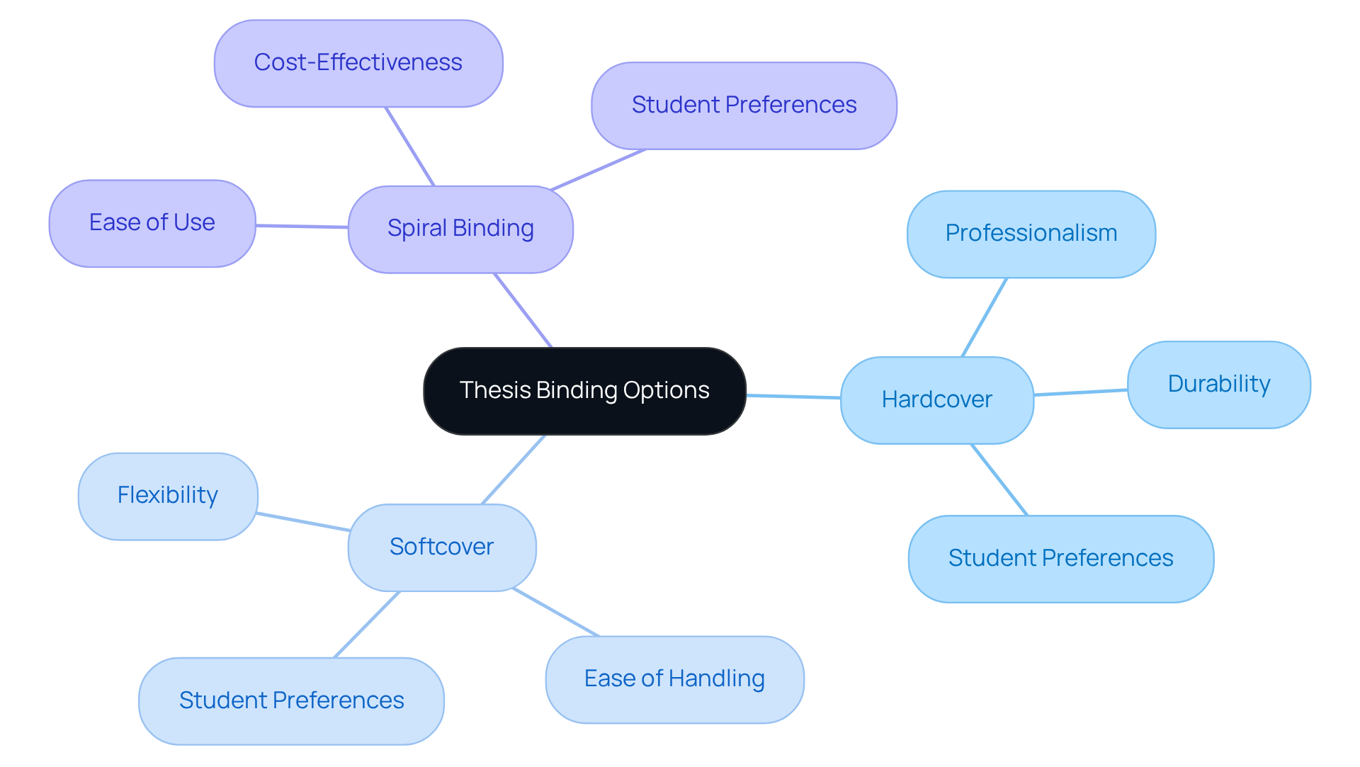 The center represents the main topic of thesis binding, and the branches show different binding options and their unique features. Explore each branch to see how these options can influence the presentation of your thesis.