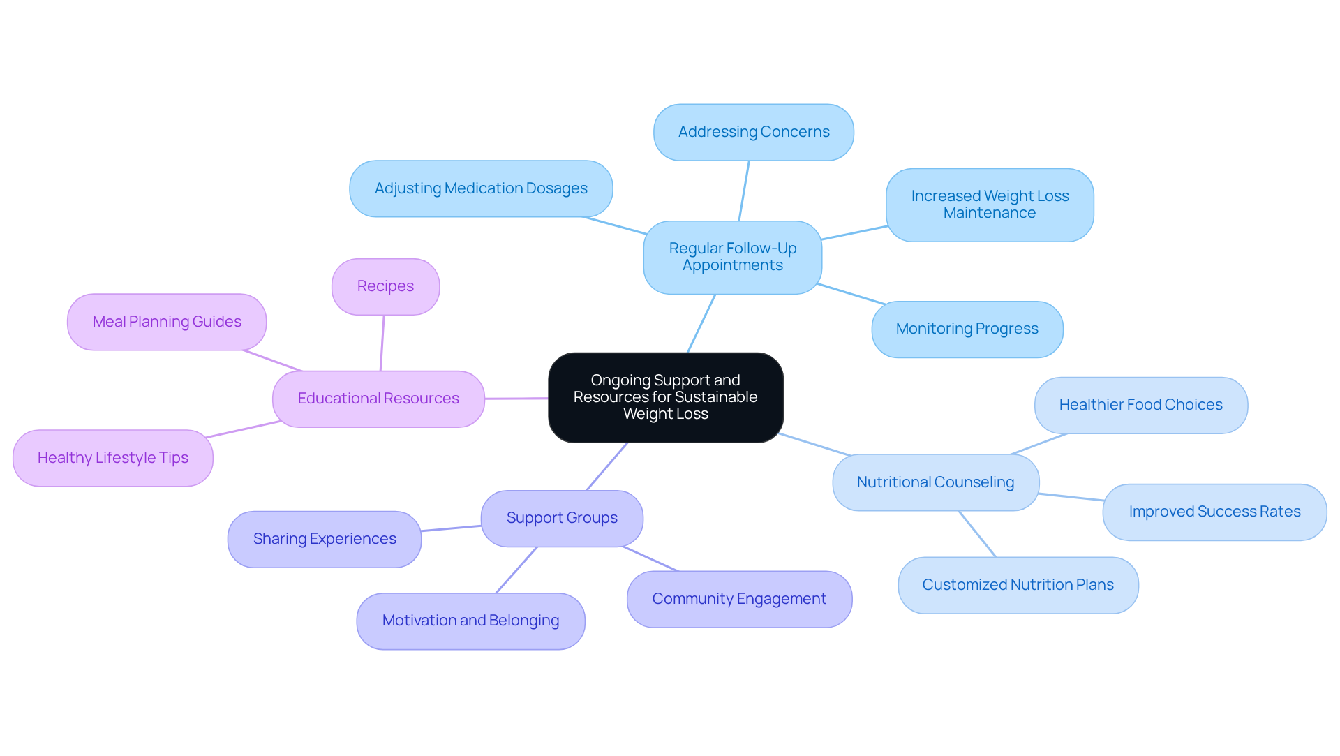 The center represents the overall support theme, while the branches show different types of resources available to help you on your weight loss journey. Each branch highlights a key area of support, making it easy to see what’s available to you.