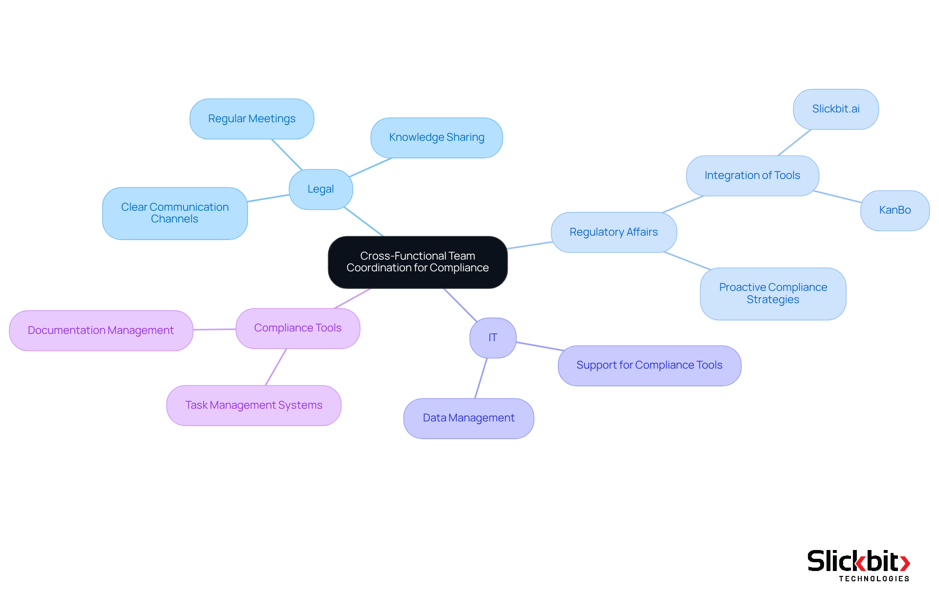 The central node represents the main goal of improving compliance through teamwork. Each branch signifies a department or strategy, showing how they connect and contribute to the overall objective.