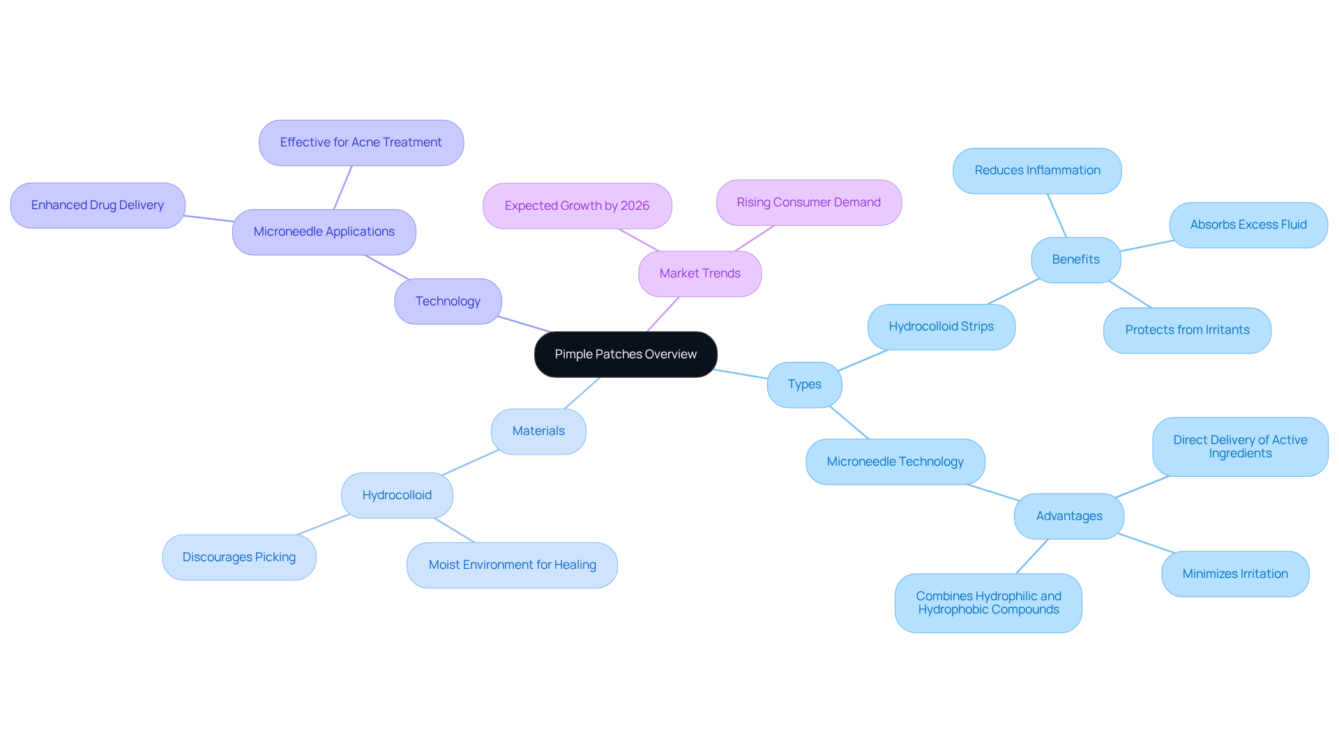 Start at the center with the main topic of pimple patches, then explore the branches to see different categories like types, materials, and technology advancements. Each branch shows how these elements connect to the overall understanding of pimple patches.