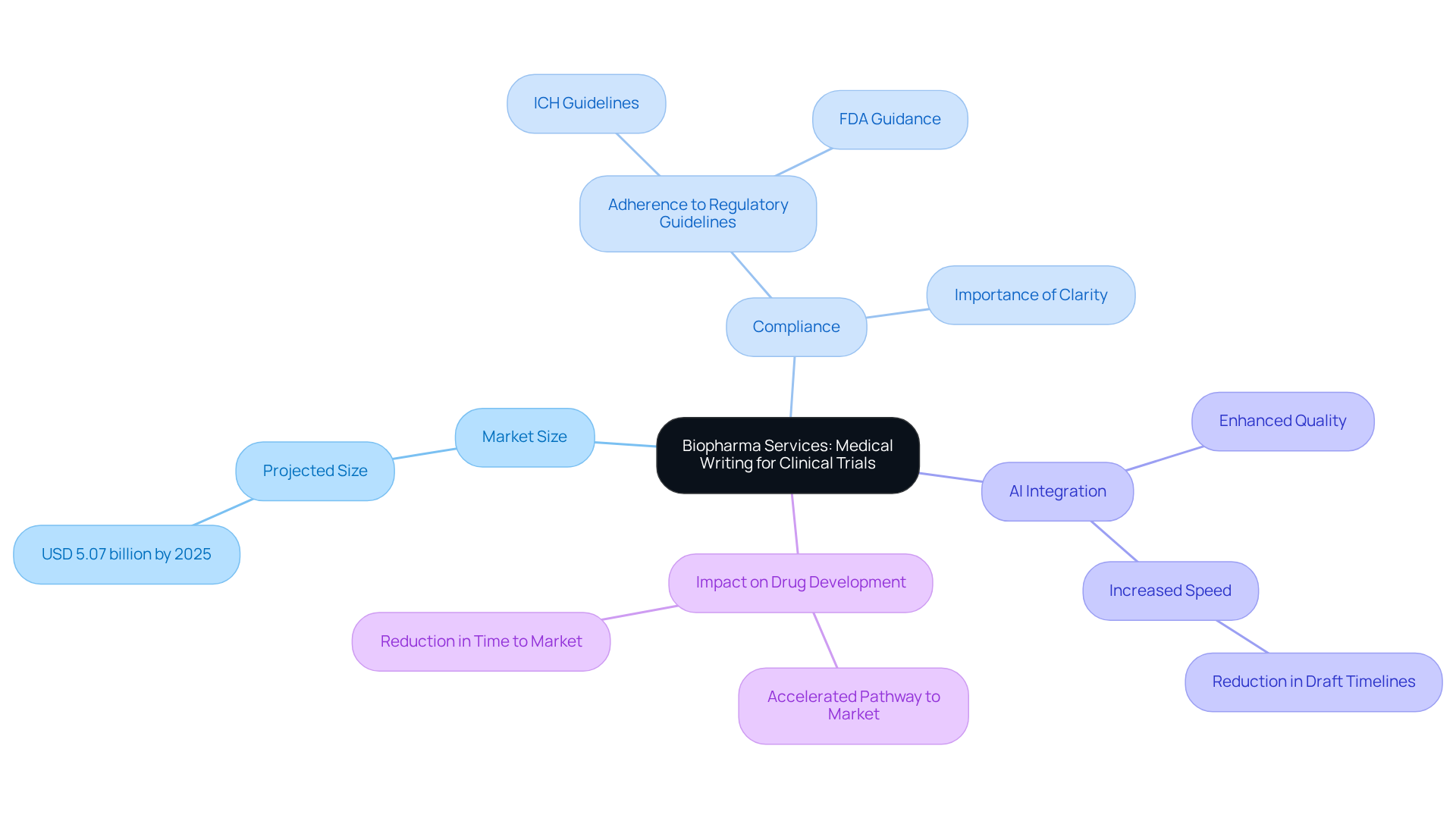 The central node represents the main topic, while the branches show key areas of focus. Each sub-branch provides more detail, helping you understand how these elements connect to the overall theme.